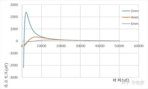脉冲涡流检测技术的信号特征SJAET III 知乎