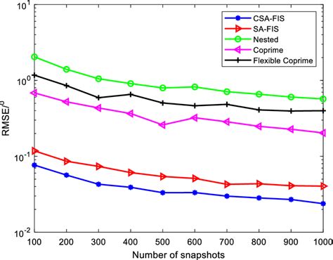 rmse versus snapshot curves of different arrays download scientific