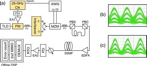A Experimental Setup For The Transmission Of 200 Gb S OTDM PAM 4