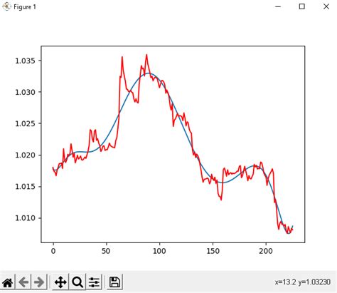 Fourier Analysis For Forex Predictions By Sibusiso Mnyandeni Medium