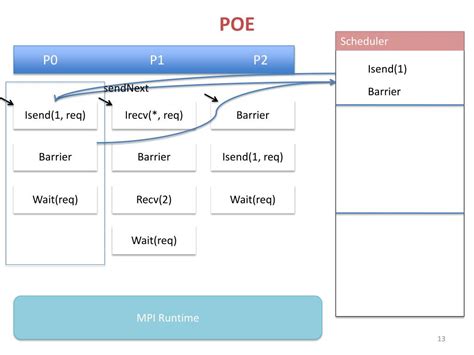 Ppt Scheduling Considerations For Building Dynamic Verification Tools For Mpi Powerpoint