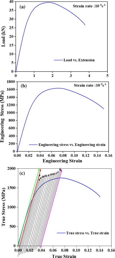 A Load Versus Extension B Eng Stress Versus Eng Strain C True Download Scientific Diagram