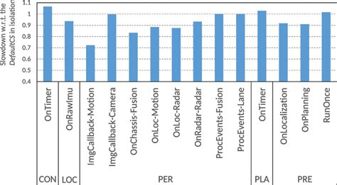 Normalized Execution Times For The Processes Of The Different Modules