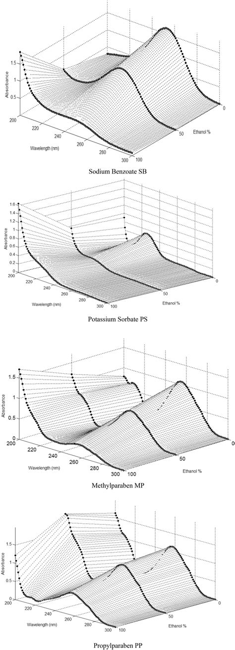 Effect Of Solvent Composition On Spectral Behavior Of Each Individual Download Scientific