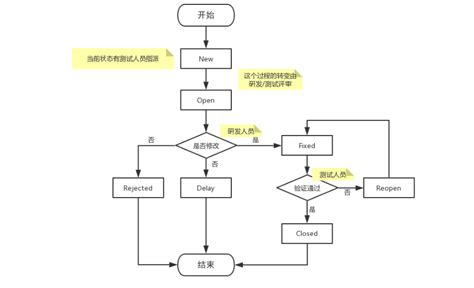 【软件测试】bug 篇 软件测试中的发散测试 csdn博客