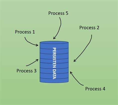 Data Centric Consistency Model Strict Consistency By Sush Ri Feb 2025 Medium