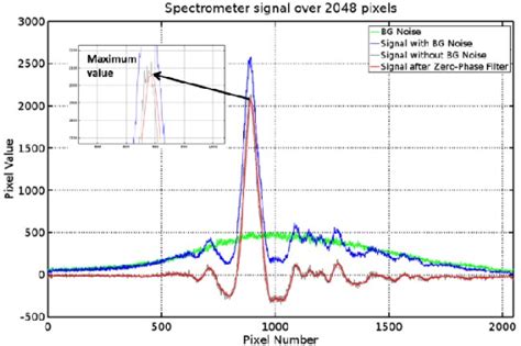 Figure 1 From Towards Real Time Data Processing Using FPGA Technology For High Speed Data