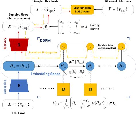 Figure 2 From Traffic Matrix Estimation Based On Denoising Diffusion