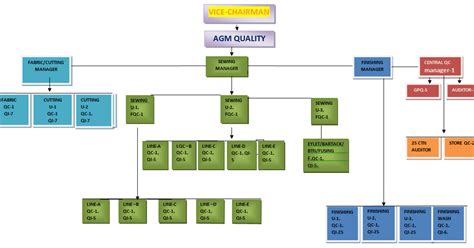 QA Organization Chart Structure Organogram Of Garments Industry