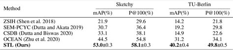 Table 1 From Semi Transductive Learning For Generalized Zero Shot Sketch Based Image Retrieval