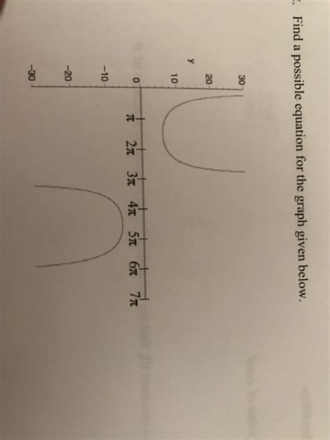 Solved Find A Possible Equation For The Graph Given Below