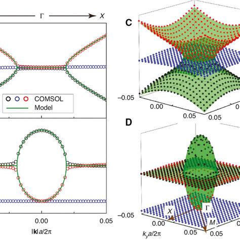 Band Dispersions Of Pseudo Hermitian Bands The Real Parts A And C