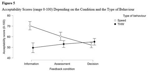 Acceptability Scores Range 0 100 Depending On The Condition And The