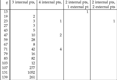 Table 3 4 From Classification Of Arcs In Small Desarguesian Projective Planes Semantic Scholar