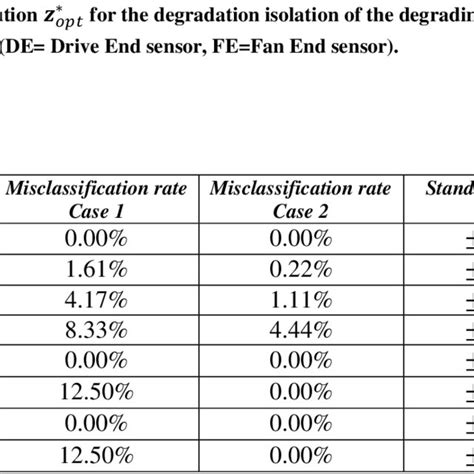 Four Level Representation Of Fault Detection Fault Isolation Failure Download Scientific