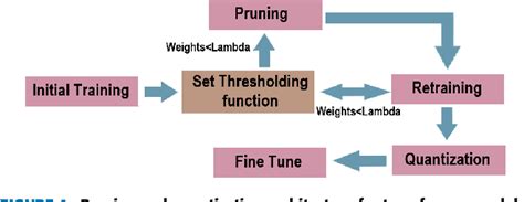 Figure 4 From Advances In Pruning And Quantization For Natural Language