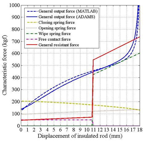characteristic forces during closing process for the initial vcb
