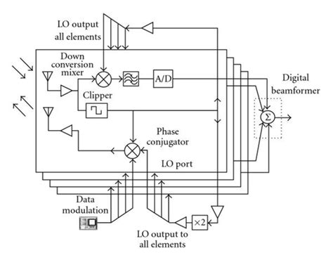 schematic diagram of a multielement retrodirective transceiver a am