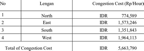 Total Congestion Cost Analysis Download Table