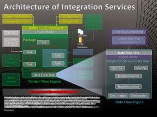 Architecture Of Integration Services PPTX Databases Computer Software And Applications