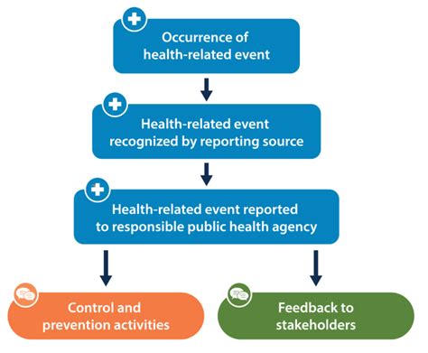 Public Health Surveillance Systems Ensuring Community Safety