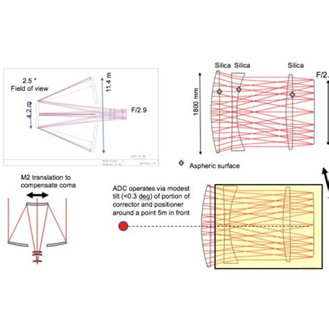 Optical Concept Of The Telescope With Cassegrain Fibre Focus And Coudè