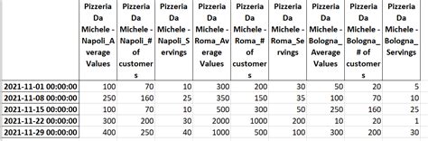 Python Transposing An Excel Sheet With Pandas Adding Additional