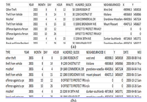 The Snapshot Of The A Original And B Preprocessed Datasets Download Scientific Diagram