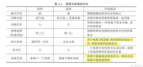 【操作系统笔记（五）】进程，用户级线程与内核级线程内核进程和用户进程 Csdn博客