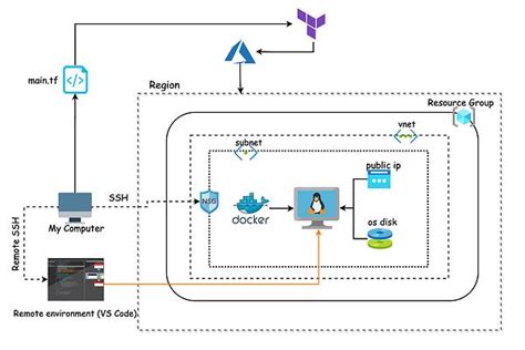 david muñoz on linkedin devops building blocks with terraform azure
