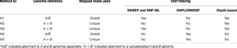 Five Different Alignment And Snp Filtering Pipelines Download Scientific Diagram