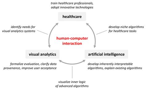 Opportunities And Challenges For Visual Analytics Artificial