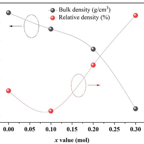 The Variations Of Bulk Density And Relative Density Of Zcxtnty Download Scientific Diagram