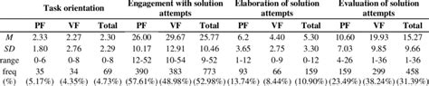 Descriptive Statistics Of The Four Categories Of Pf And Vf Processes