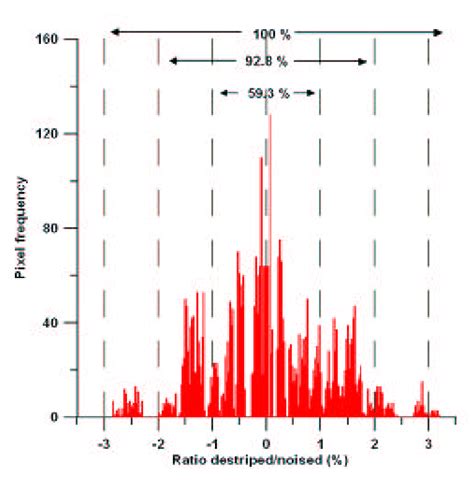 in this histogram the number of pixel intensities falling in the 1 2