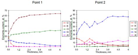 Auger Analysis Of Worn Surface Of Composite Coating Nial 15 Wt Crb2 Download Scientific