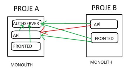 How Do I Communicate Between Two Apis 6076 Support Abpio