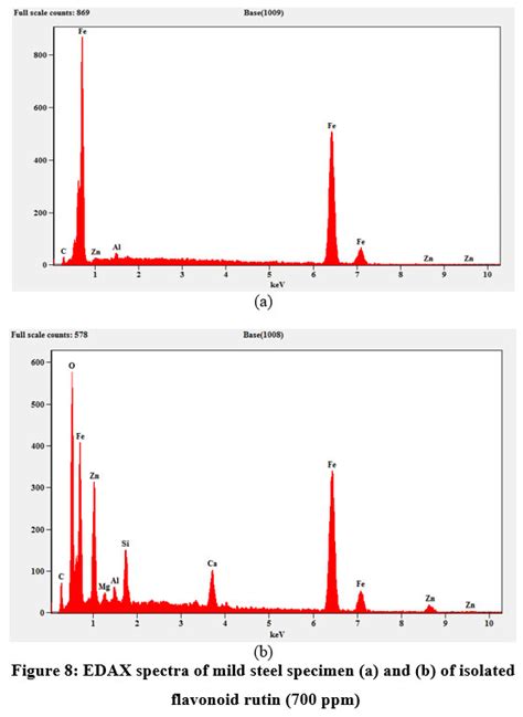 Green Corrosion Inhibitory Efficiency Of Isolated Flavonoid From