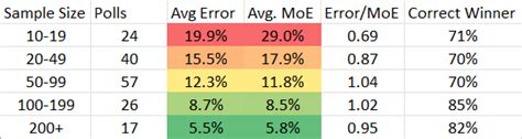 Polling Analysis Activote