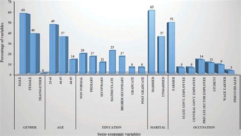 Characteristics Of Socio Economic Variables Download Scientific Diagram
