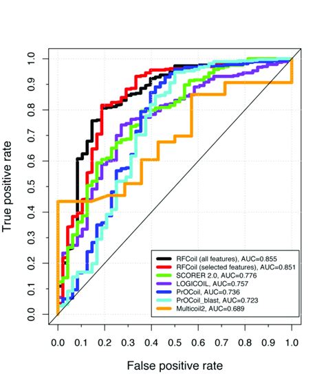 The Roc Curves Of Different Methods On Independent Test Dataset Download Scientific Diagram