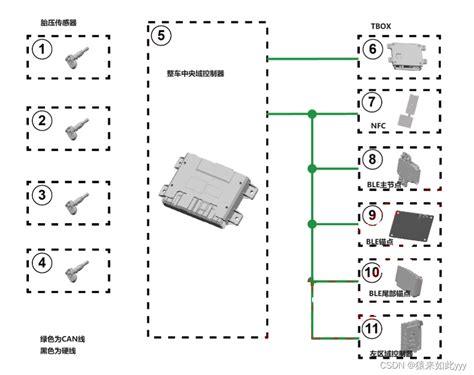 小米su7 电气架构 信息梳理su7 电气架构 Csdn博客