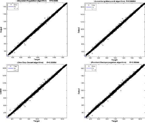 regression values of forecasted outputs versus target outputs