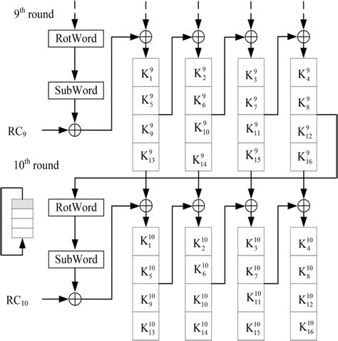 Aes‐128 Key Scheduling Process For The Last Tworounds Download Scientific Diagram