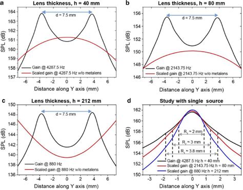 Numerical Results From The Comsol Multiphysics Simulation Distance