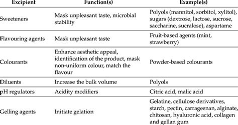 Summary Of The Main Excipients Used In Chewable Tablets With Their Download Scientific Diagram