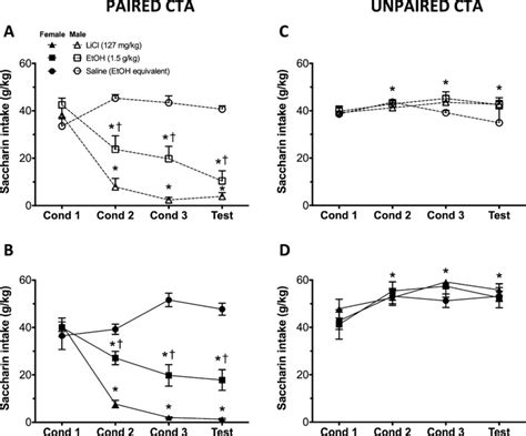 Lithium Chloride Licl And Ethanol Etoh Induce Significant