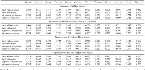Table 2 From Deep Autoencoder Architectures For Foreground Object