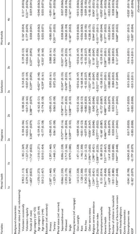 Multilevel Mixed Effects Linear Regression Models Predicting Mental