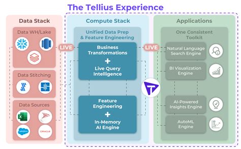 Ai Insights Layer Missing From The Modern Data Analytics Stack Tellius